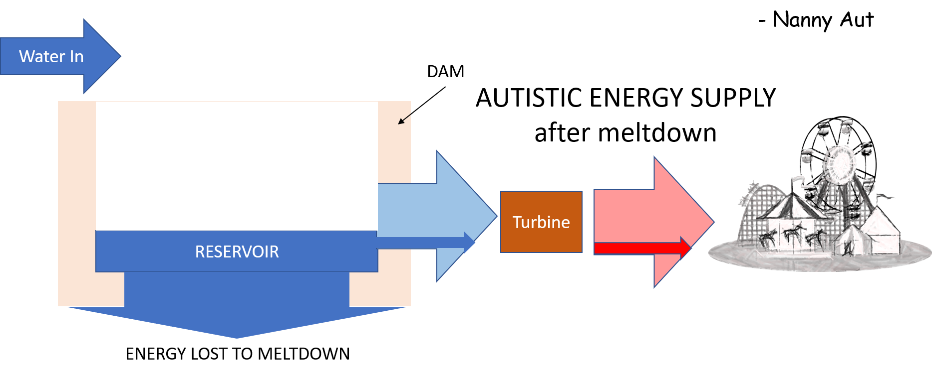 Dam, Fork n’ Spoons – Managing the Autistic Energy Supply – Autistic Village