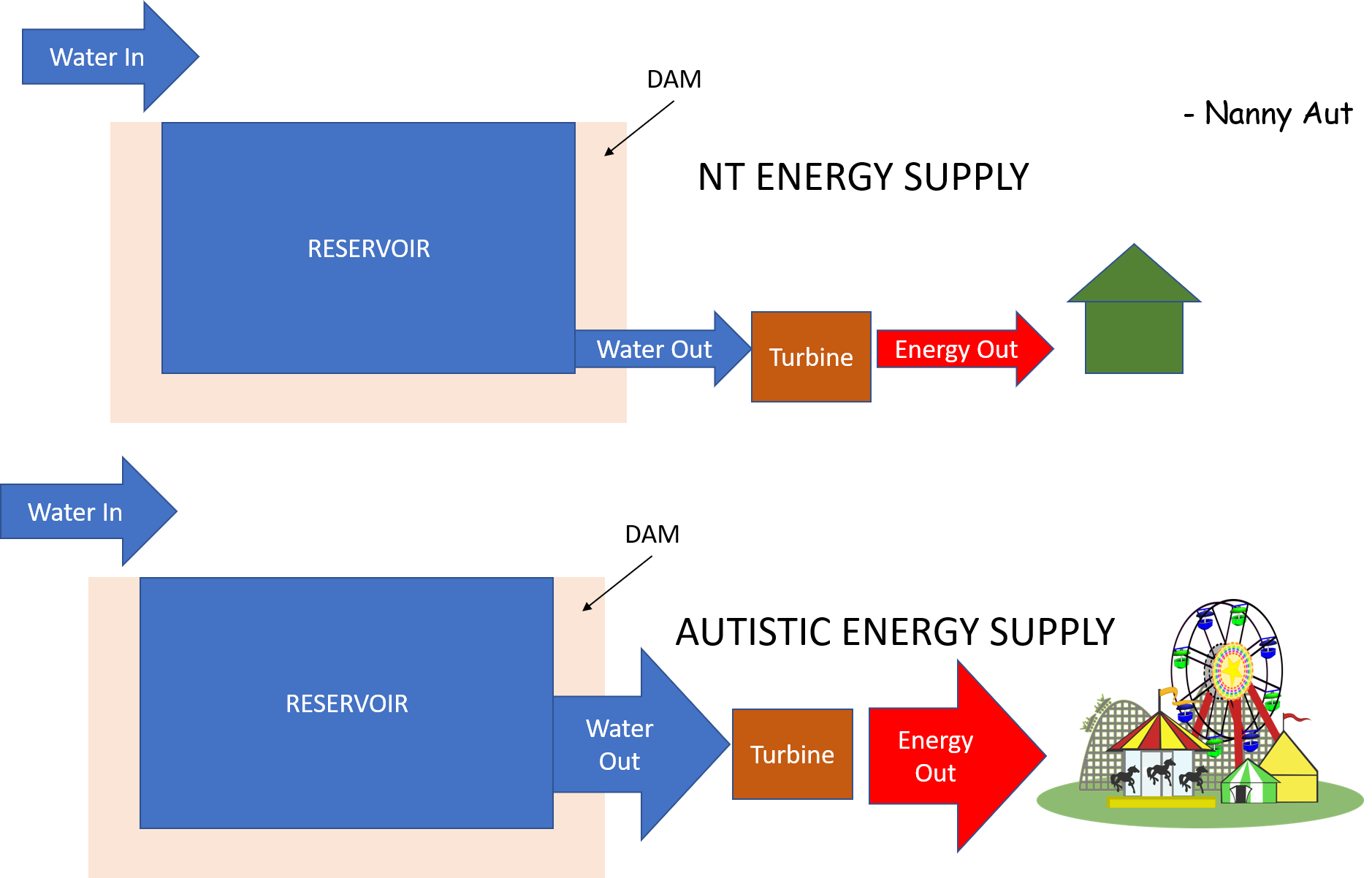 Dam, Fork n’ Spoons – Managing the Autistic Energy Supply – Autistic ...
